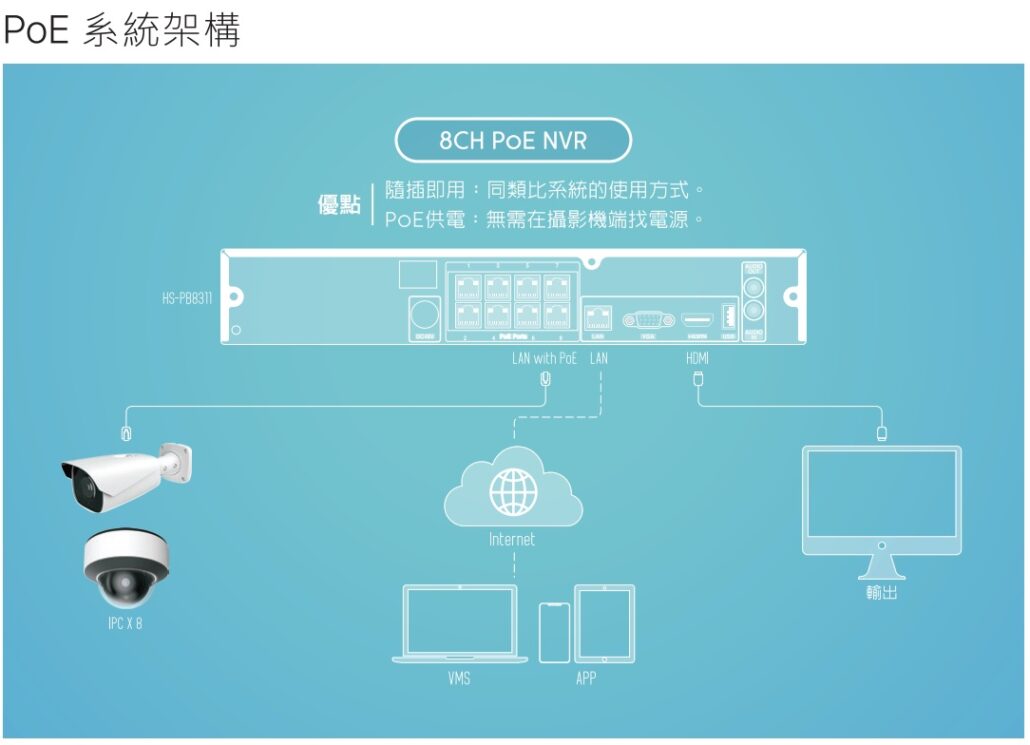 POE供電網路型 H.265S 4K 4CH數位錄放影機NVR(4音1硬碟) / HS-PK4311 - 精緯電子股份有限公司